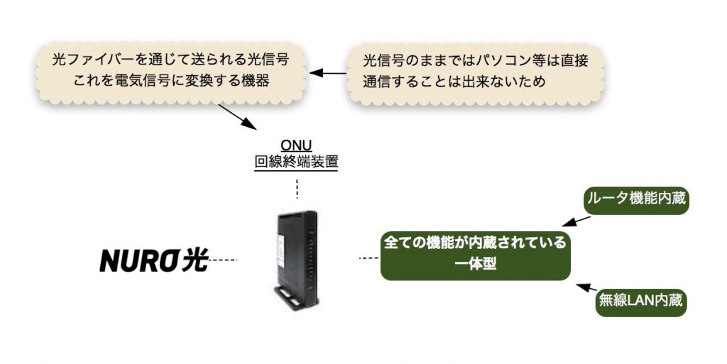 ONUの役割 今まで利用していた市販ルータ流用の是非｜実際の速度は800M以上！ NURO光の実測や評判は？