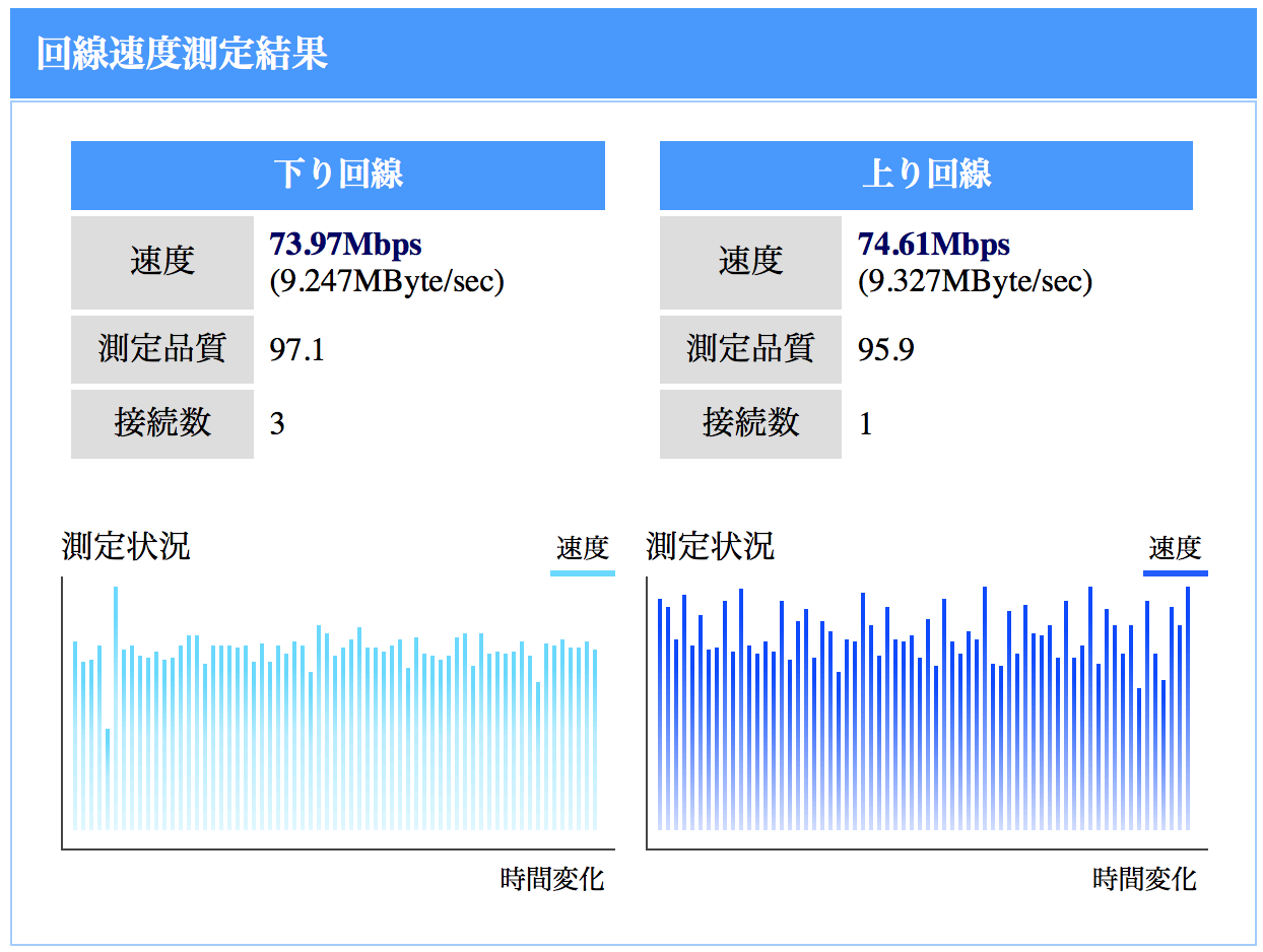 有線LANで接続するための方法とは｜実際の速度は800M以上！ NURO光の実測や評判は？