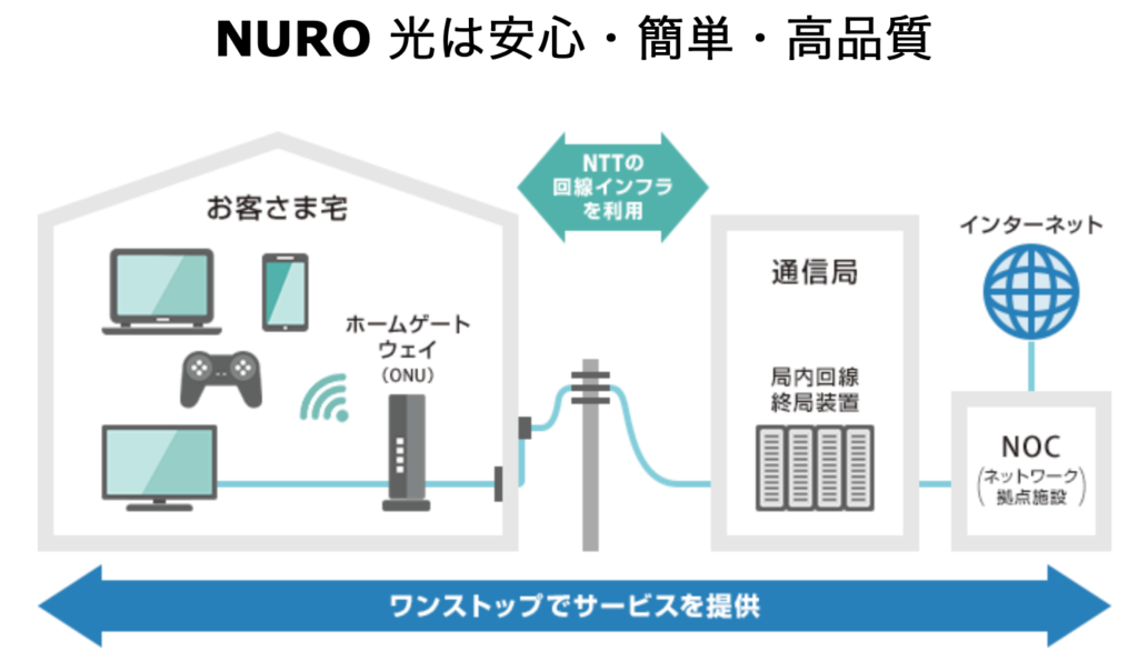 フレッツ光より速い NGNを経由しないNURO光の独自回線とは｜実際の速度は800M以上！ NURO光の実測や評判は？